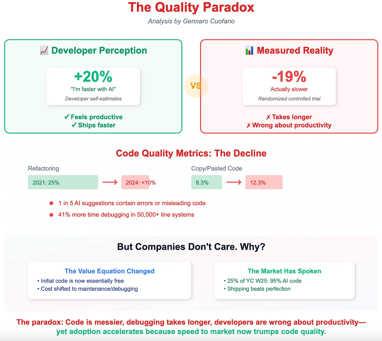 Vibe Coding e il paradosso della qualità - FourWeekMBA