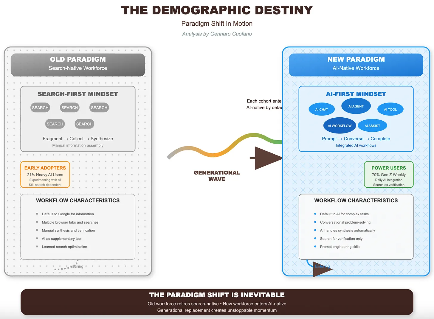 The Demographic Destiny, The Paradigm Shift in Motion - FourWeekMBA