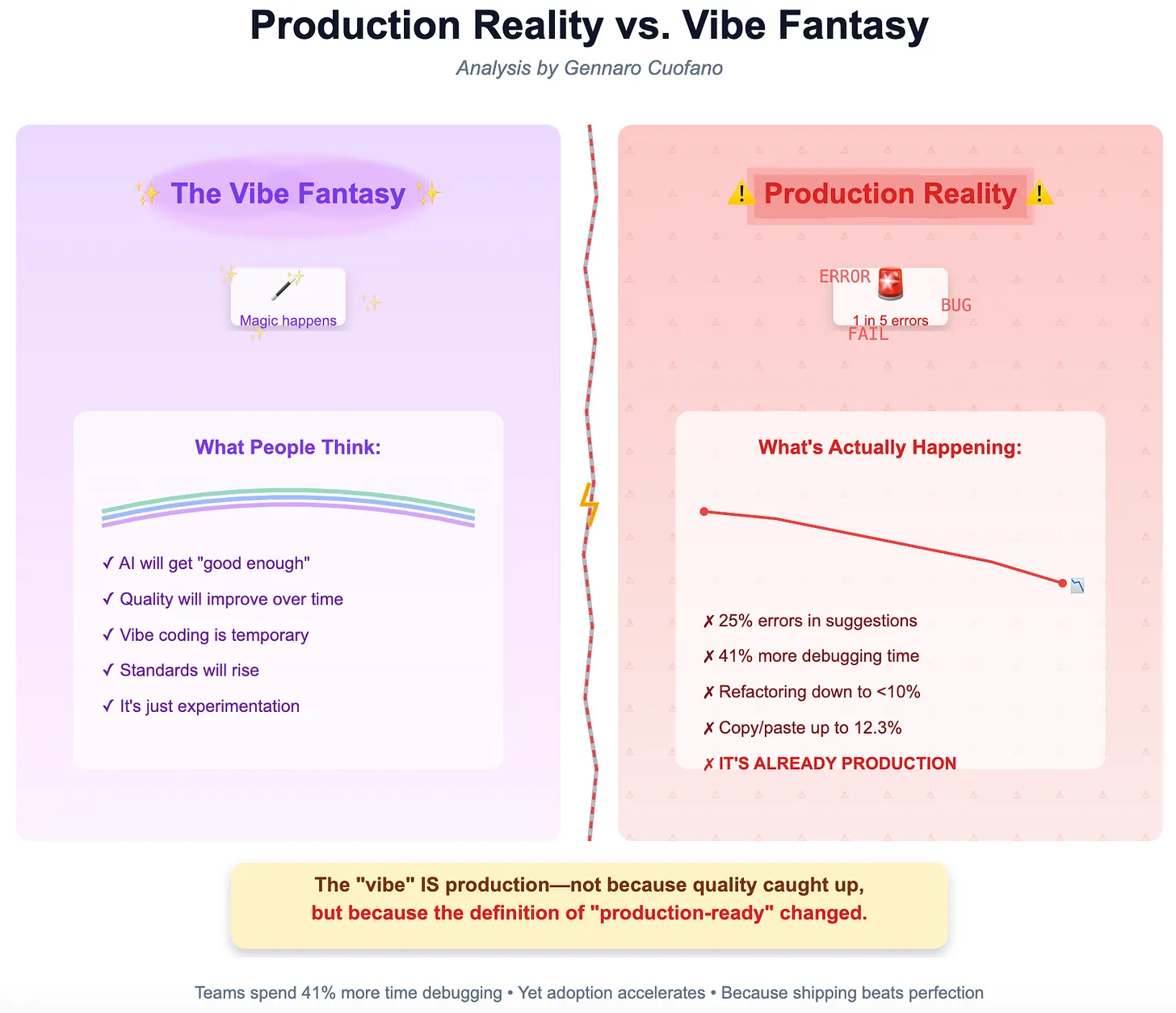 Production Reality vs. Vibe Coding Fantasy - FourWeekMBA