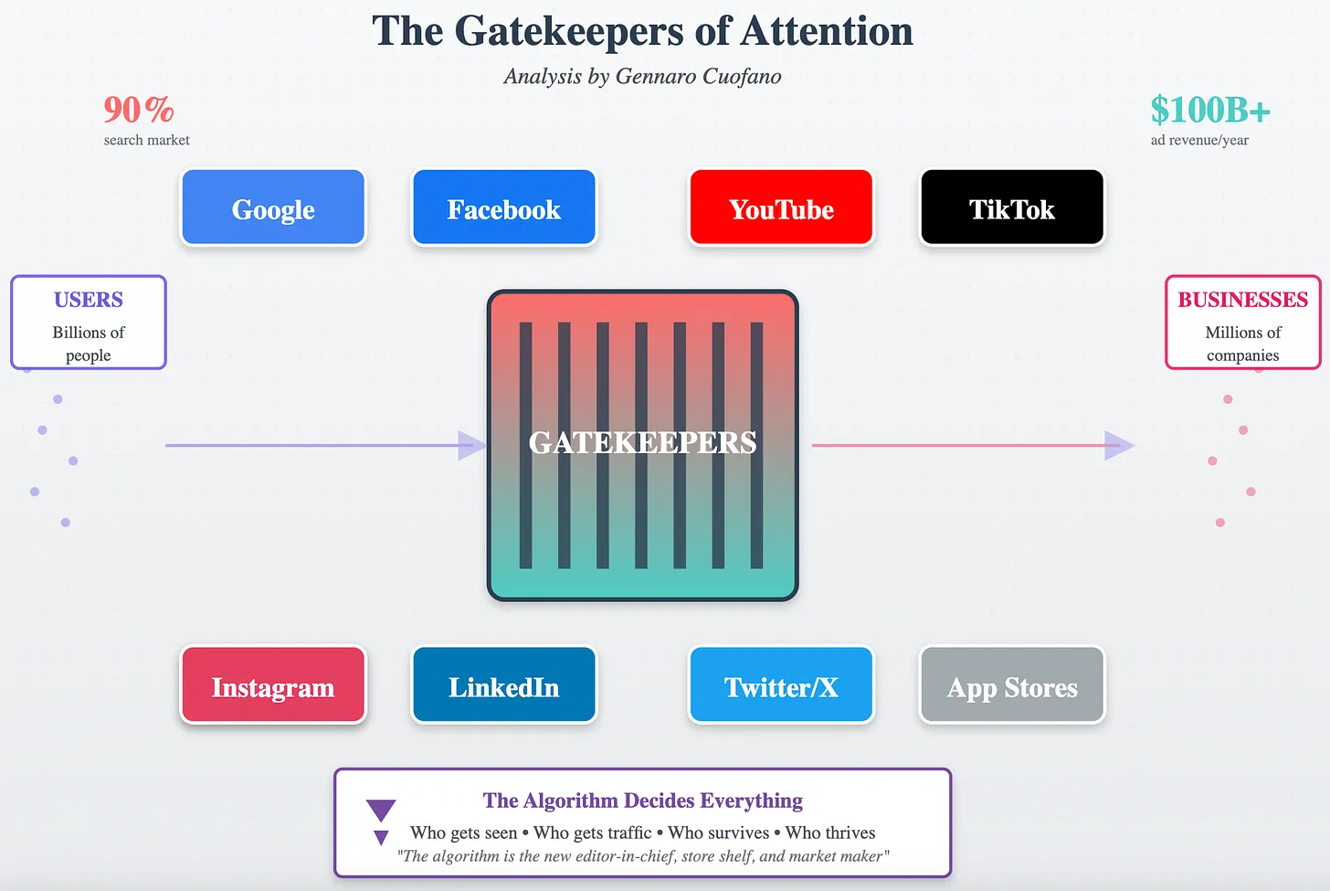 The Gatekeepers of Attention - FourWeekMBA