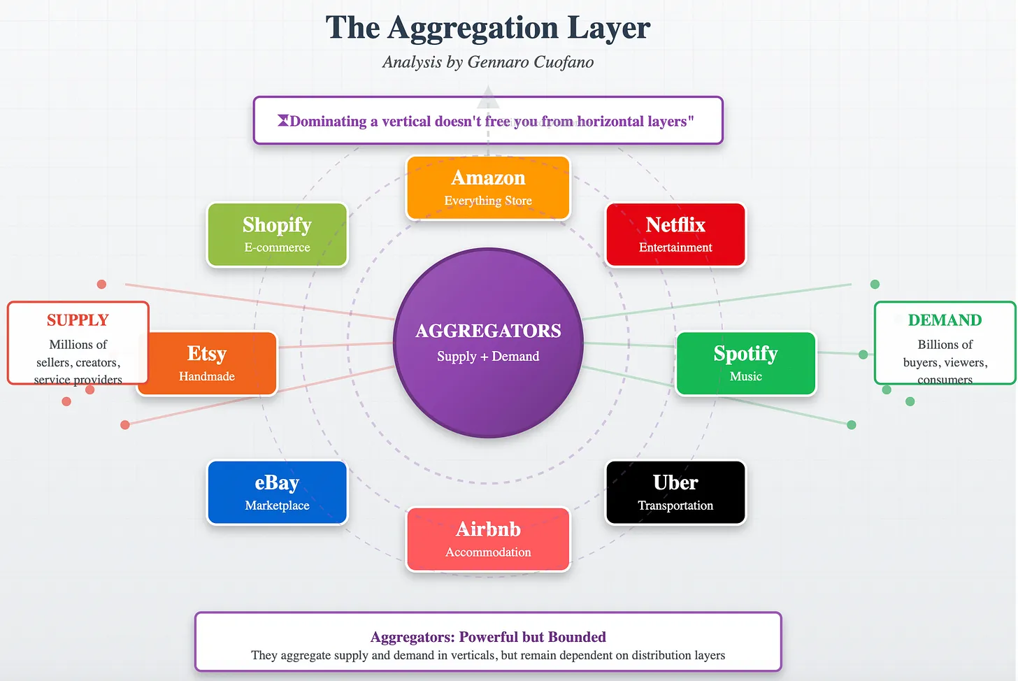 The Aggregation Layer in The Digital Ecosystem - FourWeekMBA