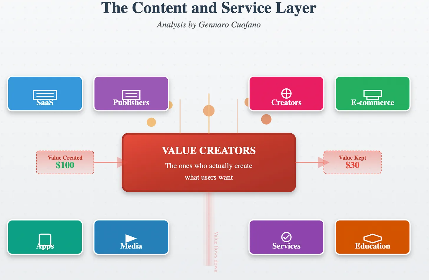 The Content and Service Layer In The Digital Distribution Ecosystem ...