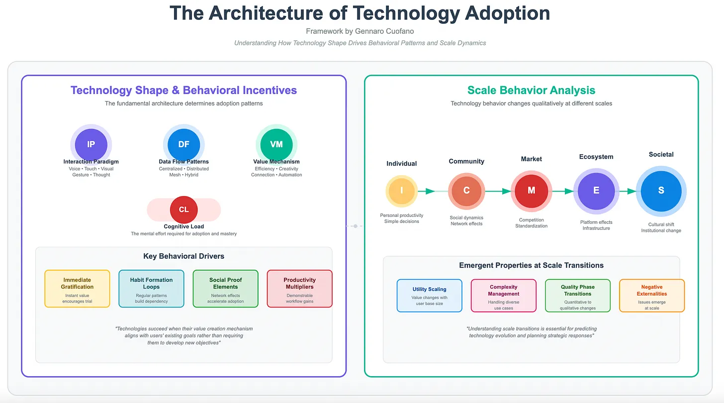 The Architecture of Technology Adoption - FourWeekMBA