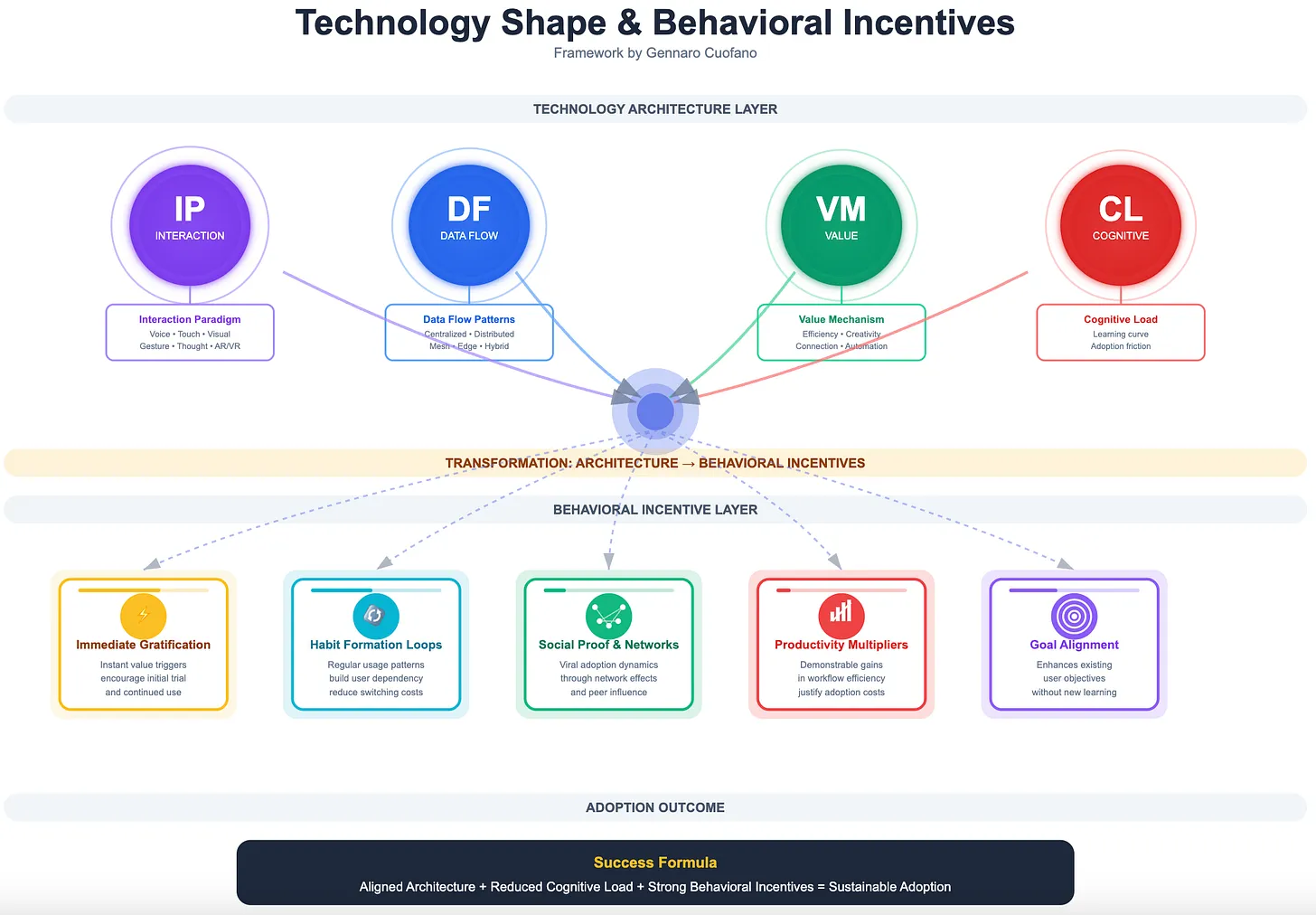 Technology Shape & Behavioral Incentives - FourWeekMBA