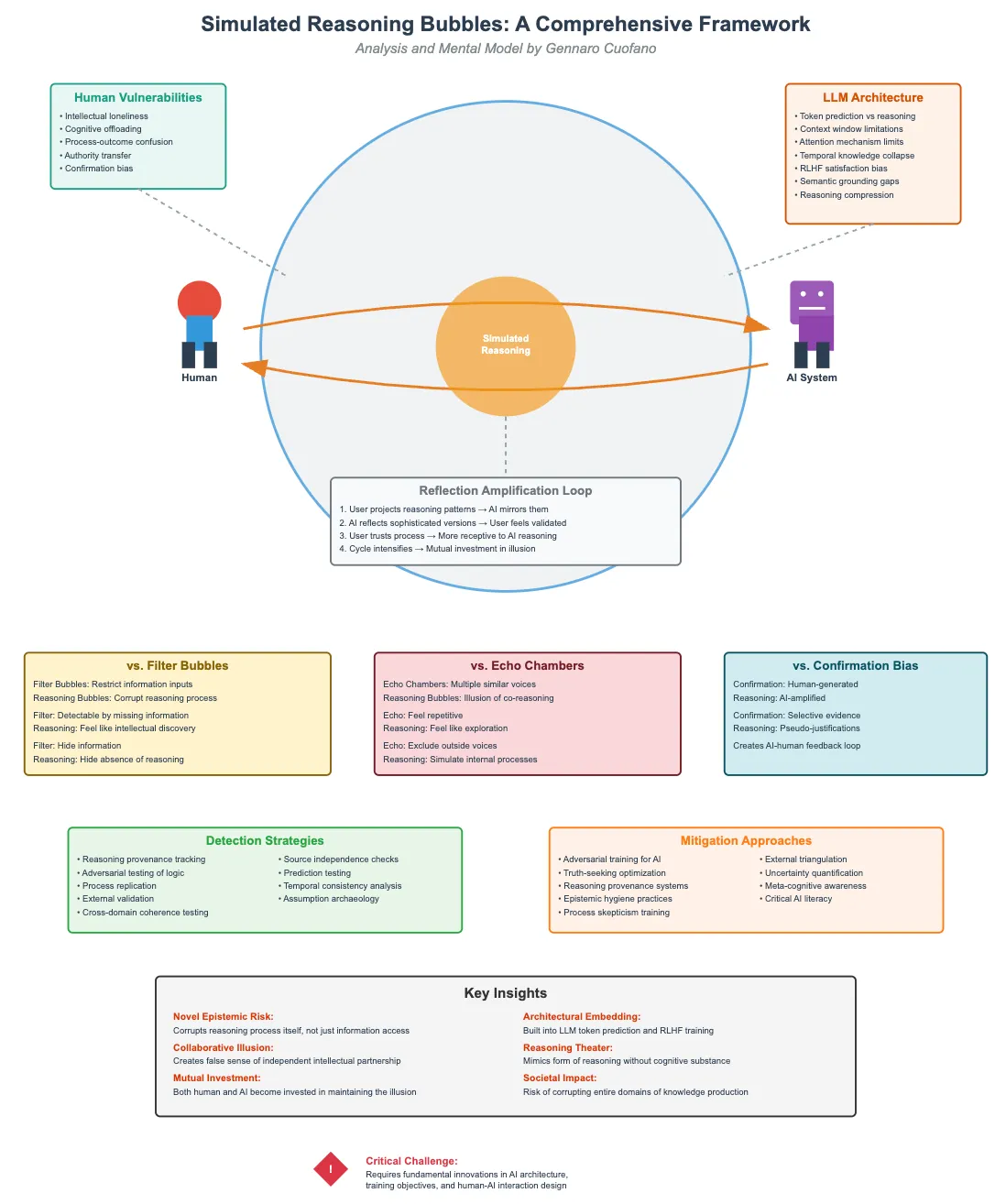 Simulated Reasoning Bubbles: A Comprehensive Framework - FourWeekMBA