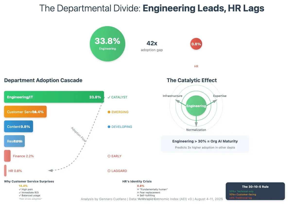 The Departmental Divide: Why Engineering Leads While HR Lags in AI ...