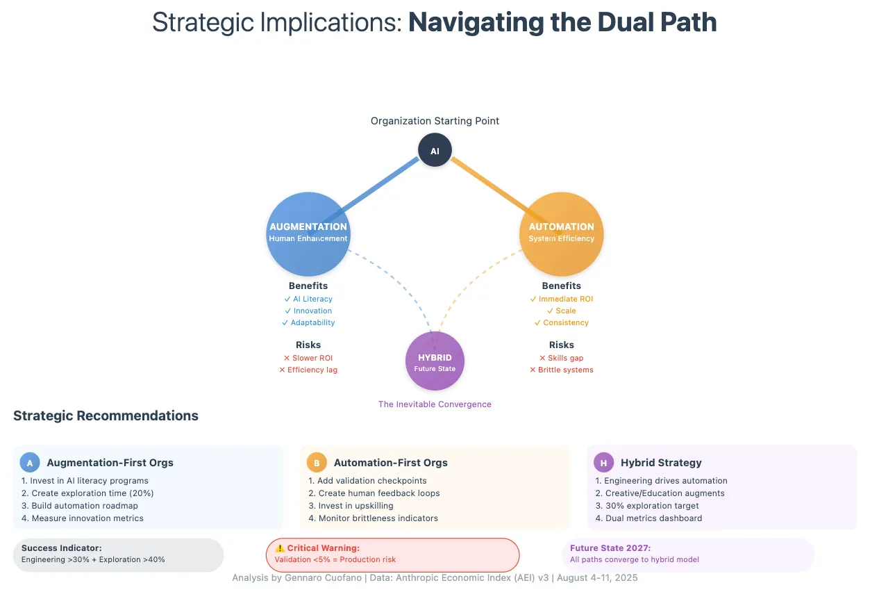Navigating the Dual Path of AI Adoption - FourWeekMBA
