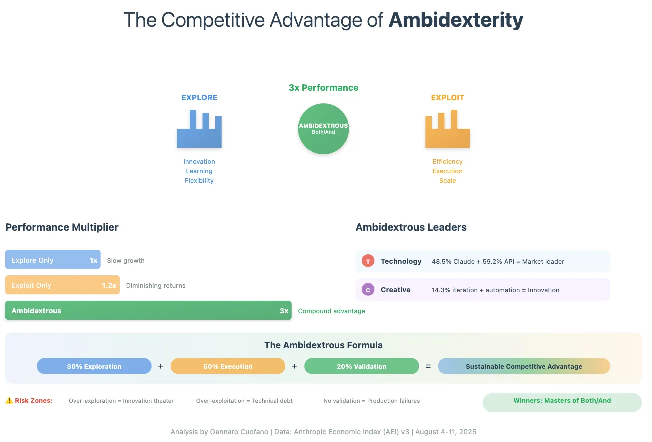 The Competitive Advantage of Ambidexterity in AI Adoption - FourWeekMBA