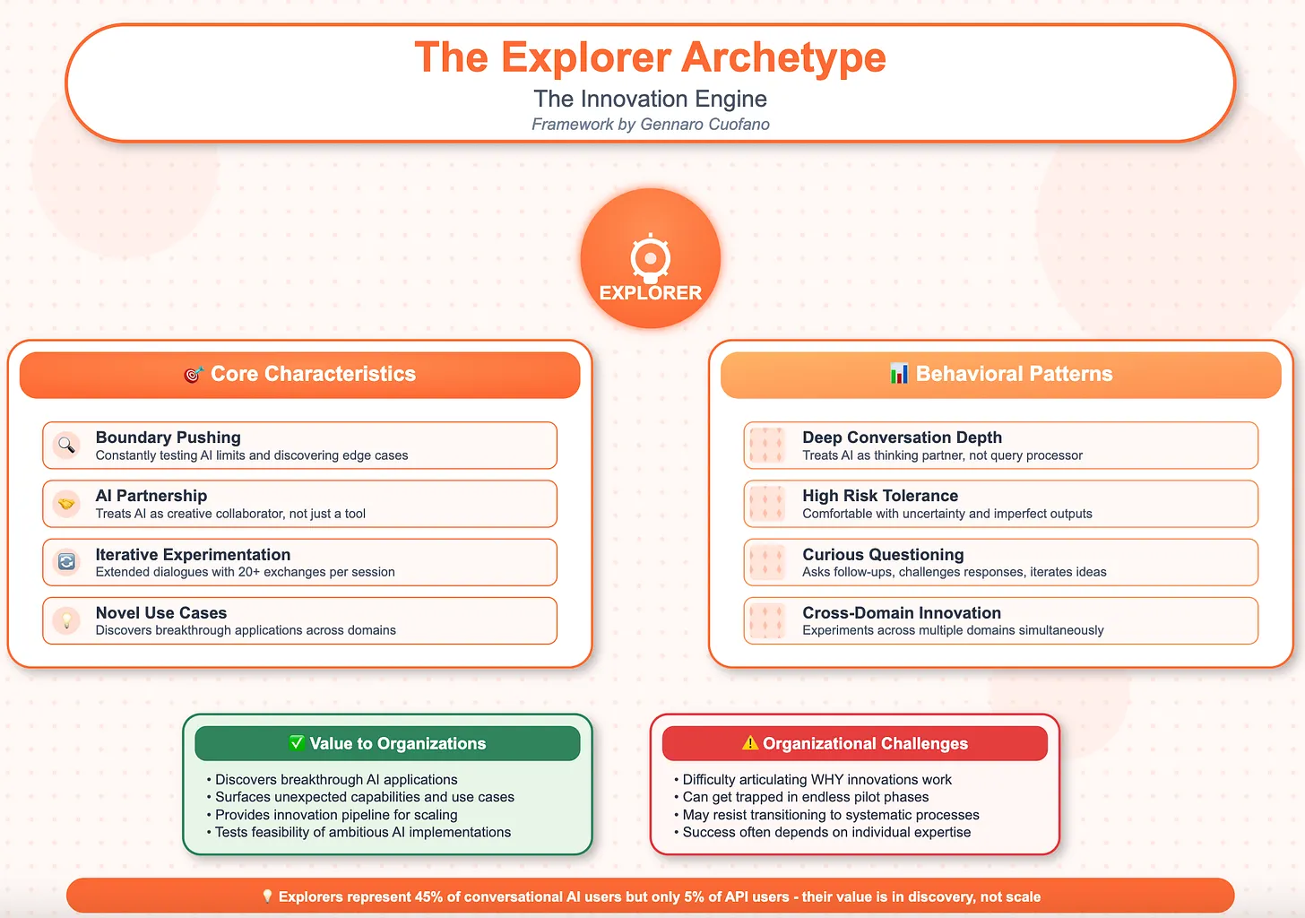 The Explorer Archetype: AI’s Innovation Engine - FourWeekMBA