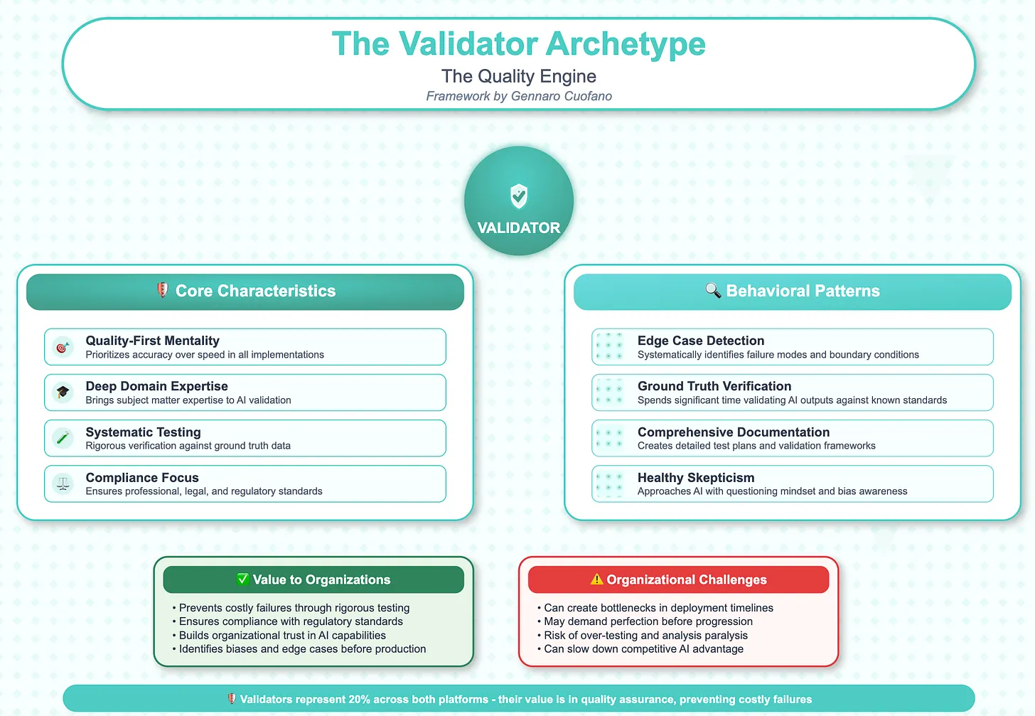 The Validator Archetype: AI’s Quality Engine - FourWeekMBA