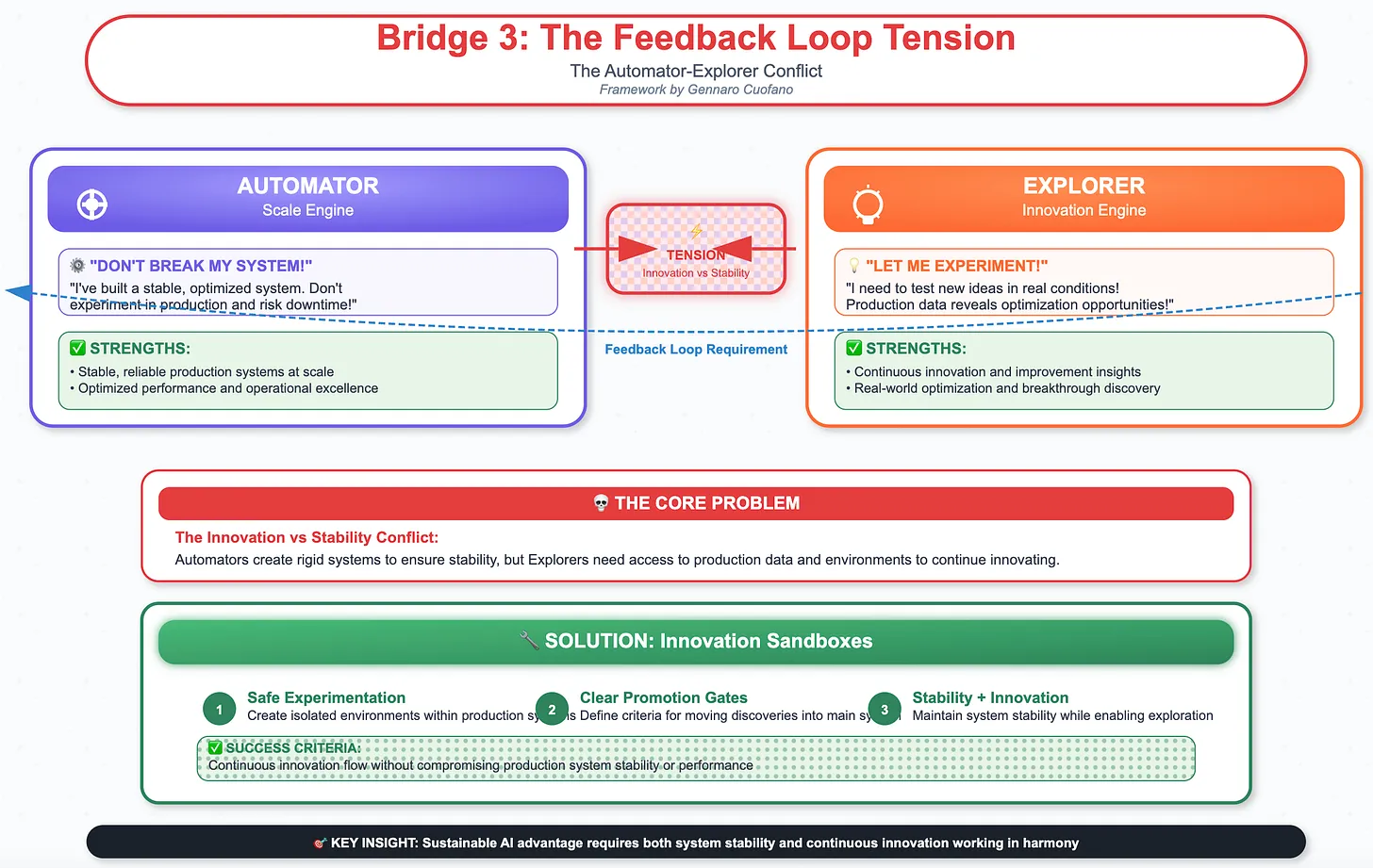 The Feedback Loop Tension in Enterprise AI Adoption – The Automator–Explorer Conflict - FourWeekMBA