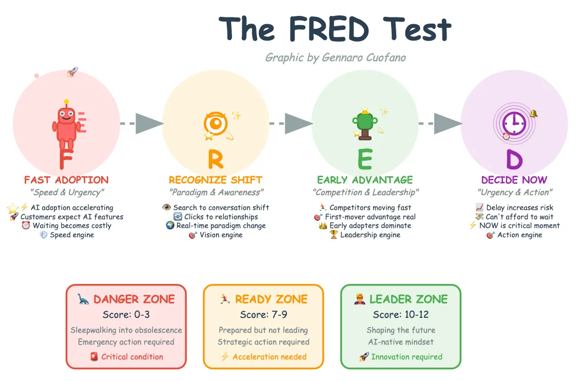 The FRED Test: A Strategic Compass for AI Adoption - FourWeekMBA