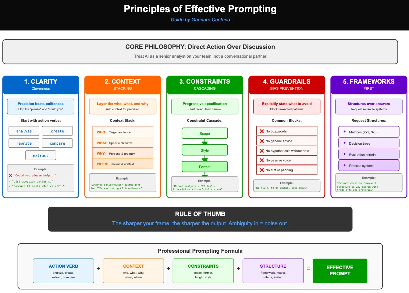 Principles of Effective Prompting - FourWeekMBA