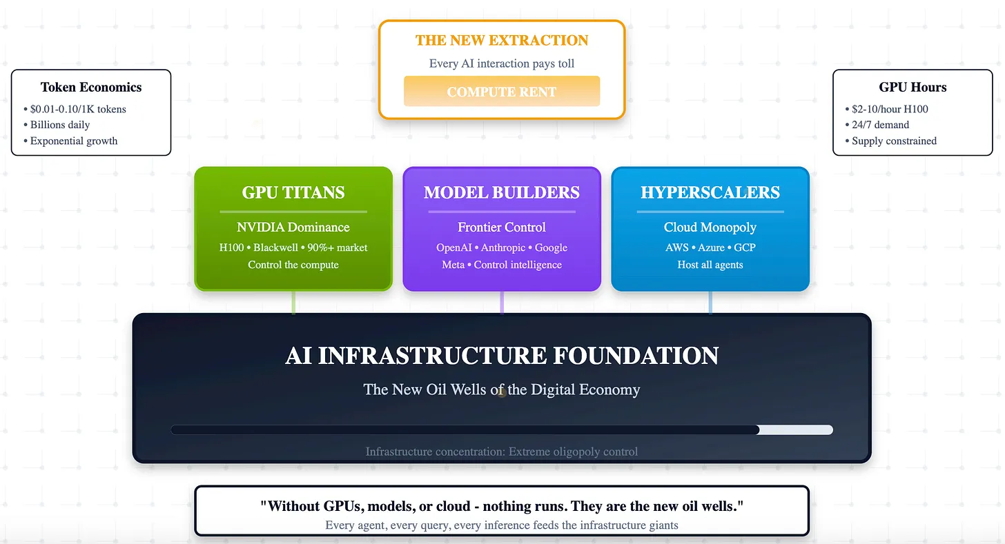 AI Infrastructure Foundation: The New Extraction Economy - FourWeekMBA