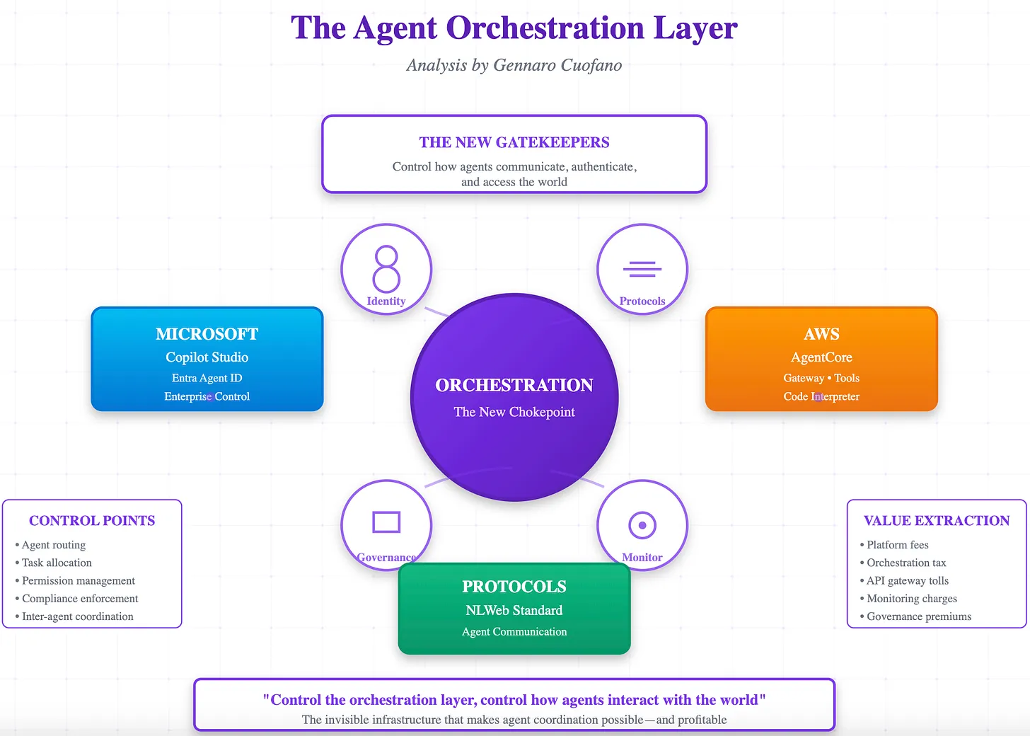 The Agent Orchestration Layer: The New Gatekeepers of the AI Economy ...