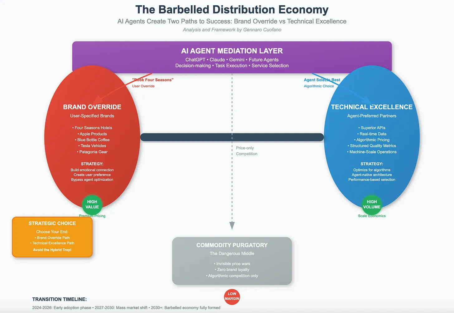 The Barbelled Distribution Economy: Surviving in the Age of AI Mediation - FourWeekMBA