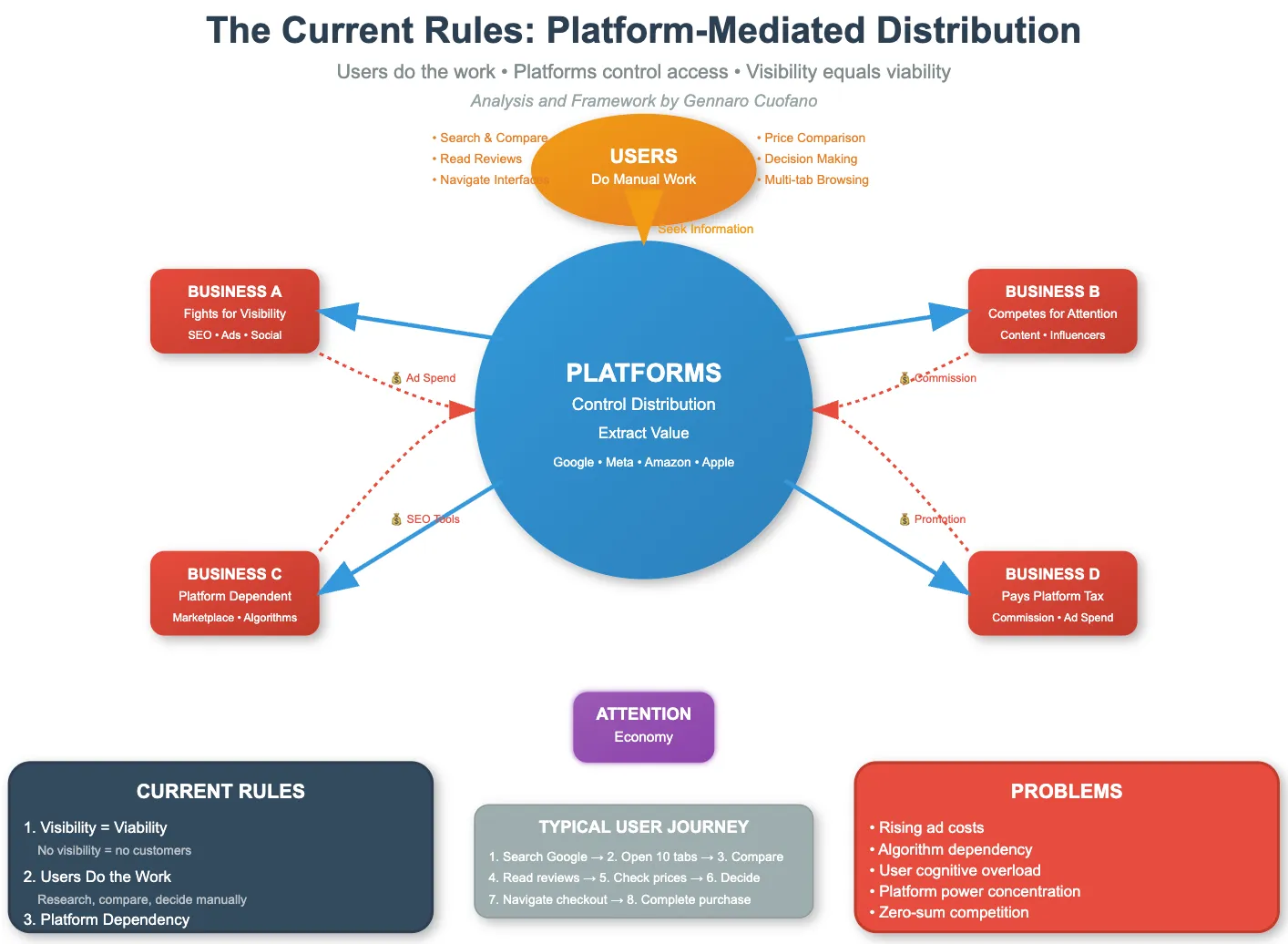 The Current Rules: Platform-Mediated Distribution - FourWeekMBA
