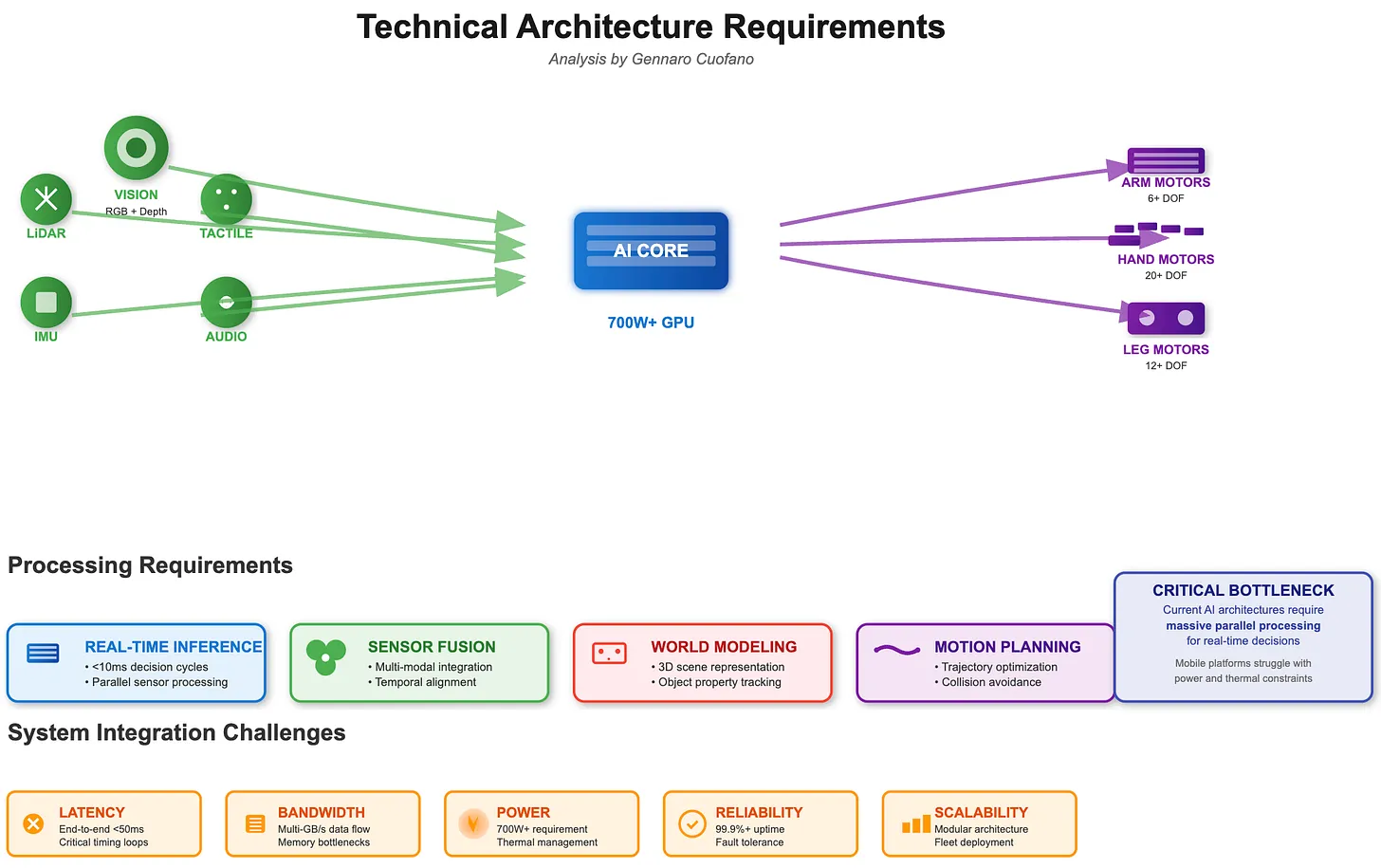 Technical Architecture Requirements to Scale Robotics - FourWeekMBA