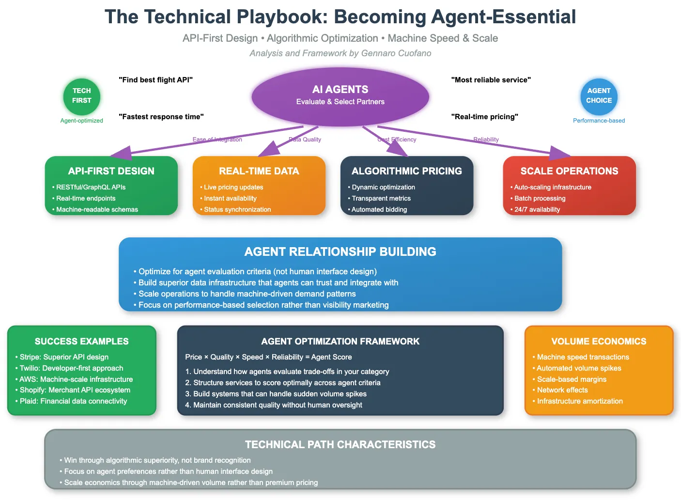 The Technical Playbook: Becoming Agent-Essential - FourWeekMBA