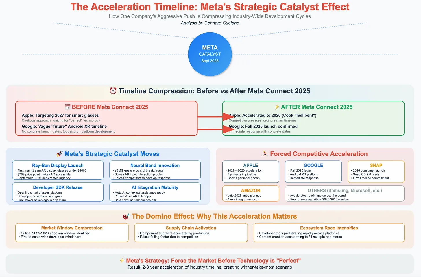 The Acceleration Timeline: Meta’s Strategic Catalyst Effect - FourWeekMBA