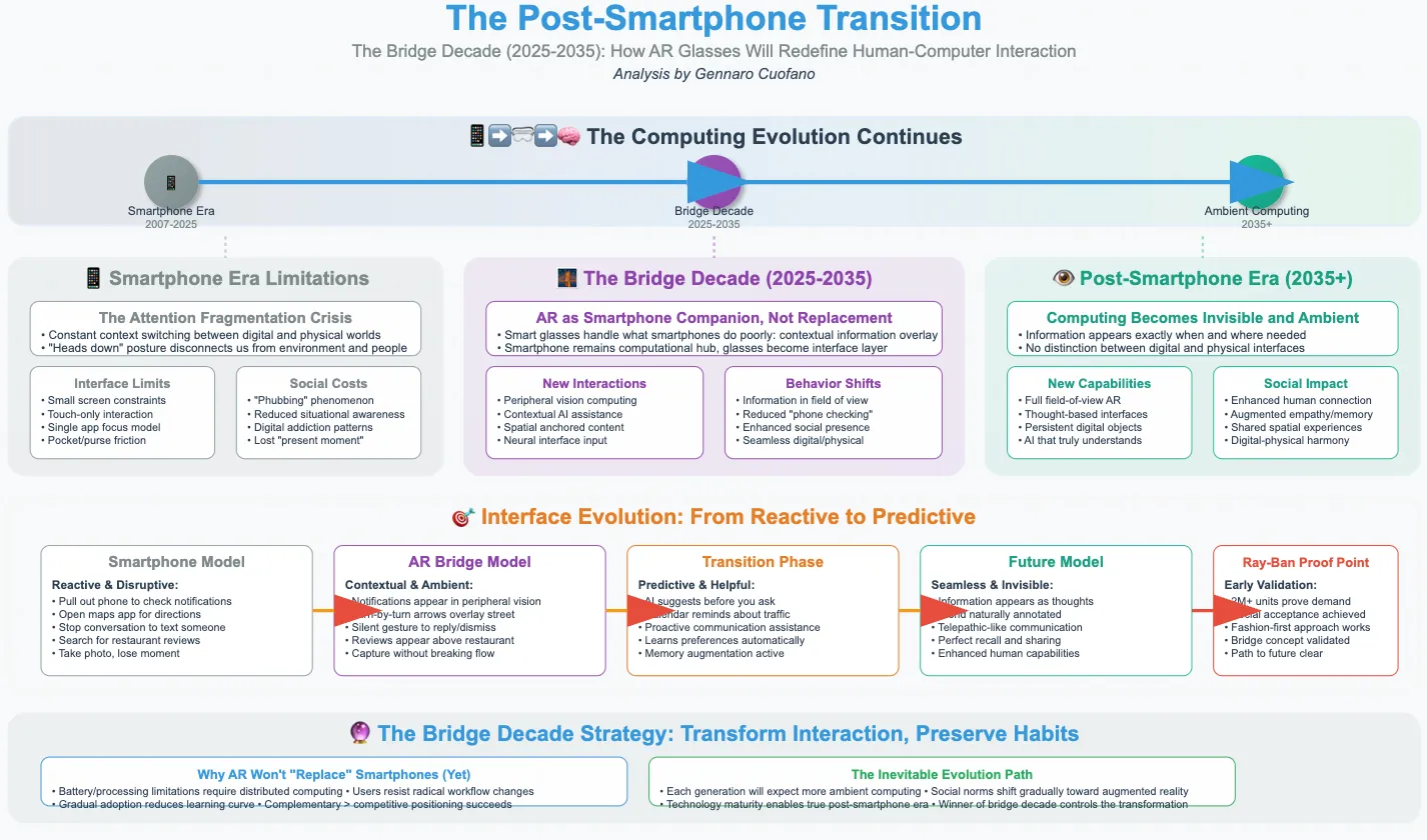 The Post-Smartphone Transition: The Bridge Decade of Computing (2025 ...