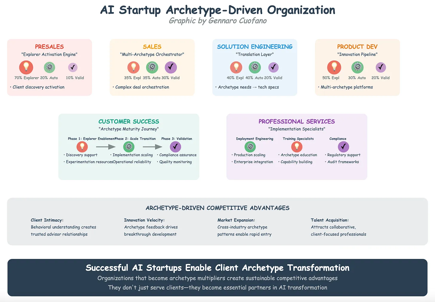 The Archetype-Driven Organization: How AI Startups Build Enduring Advantage - FourWeekMBA
