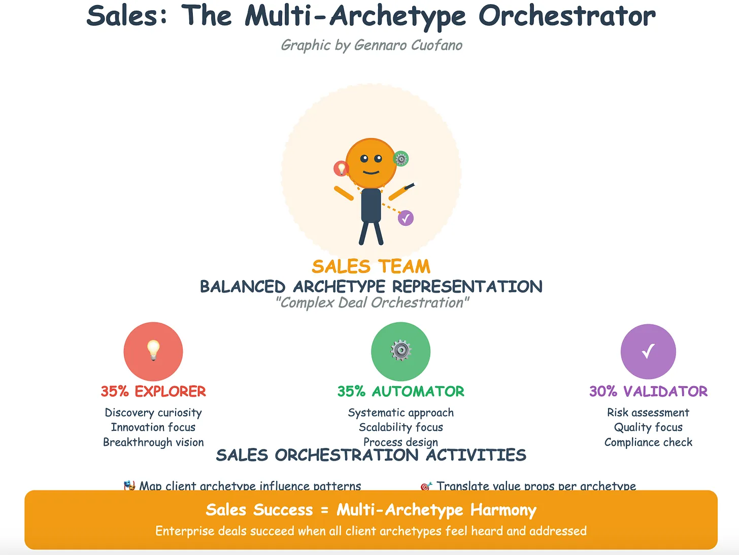 Sales as the AI Multi-Archetype Orchestrator - FourWeekMBA
