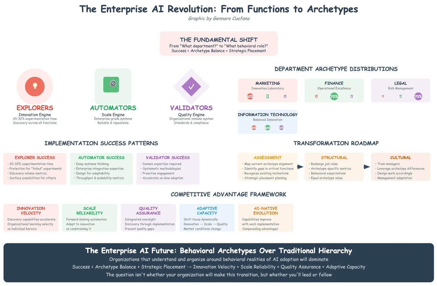 The Enterprise AI Revolution: From Functions to Archetypes - FourWeekMBA