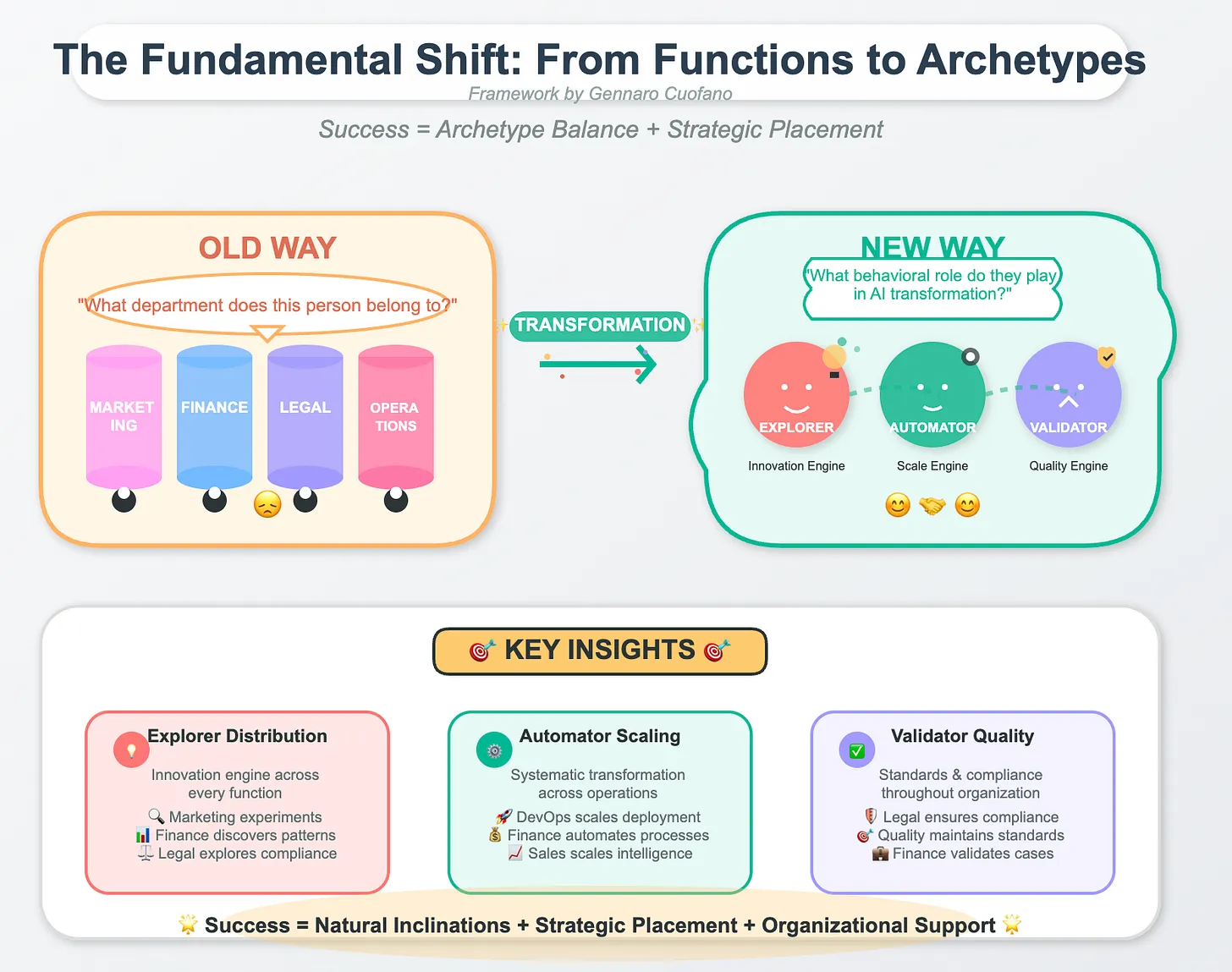 The Fundamental Shift: From Functions to Archetypes - FourWeekMBA