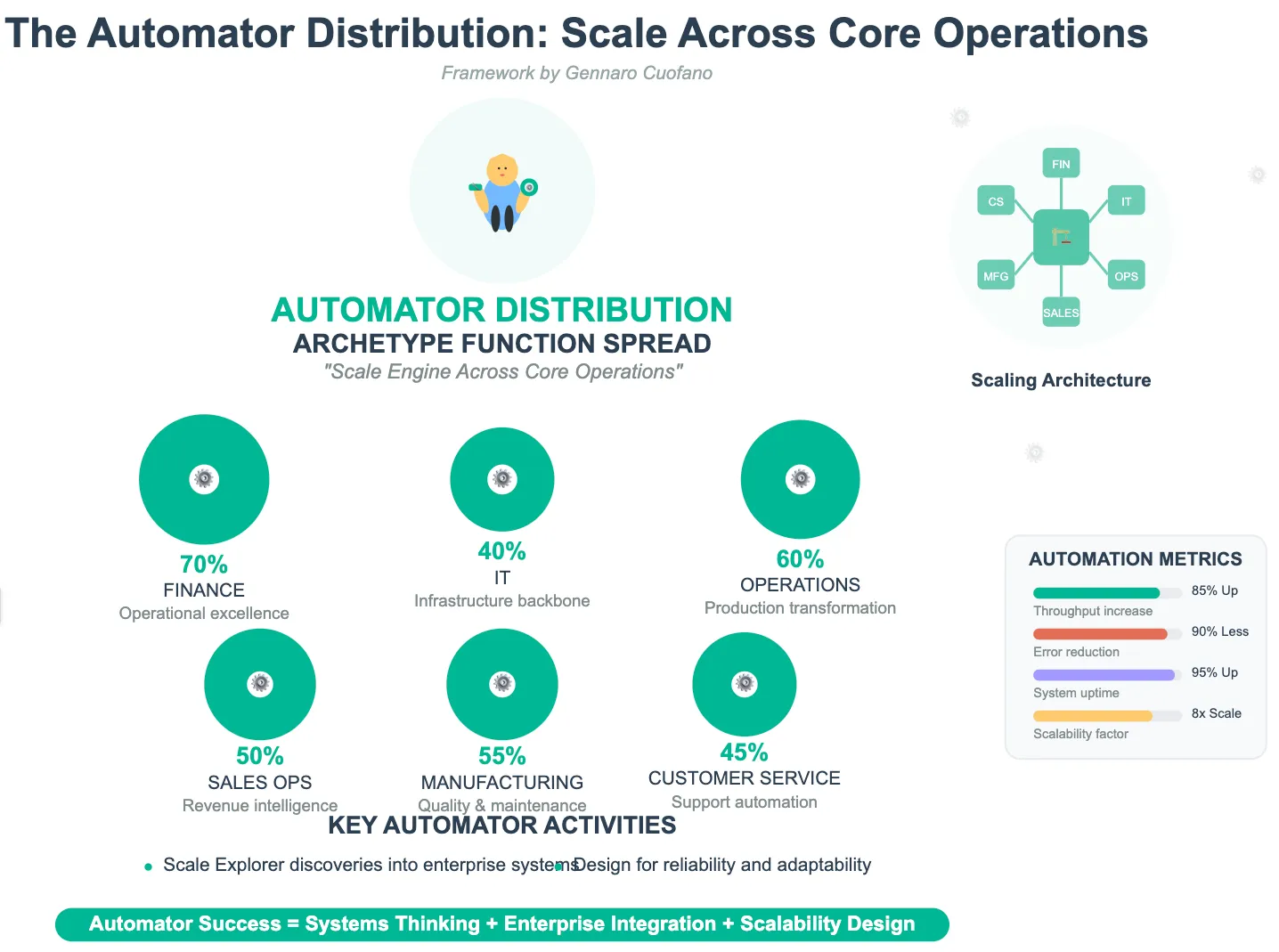 The Automator Distribution: Scale Across Core Operations - FourWeekMBA