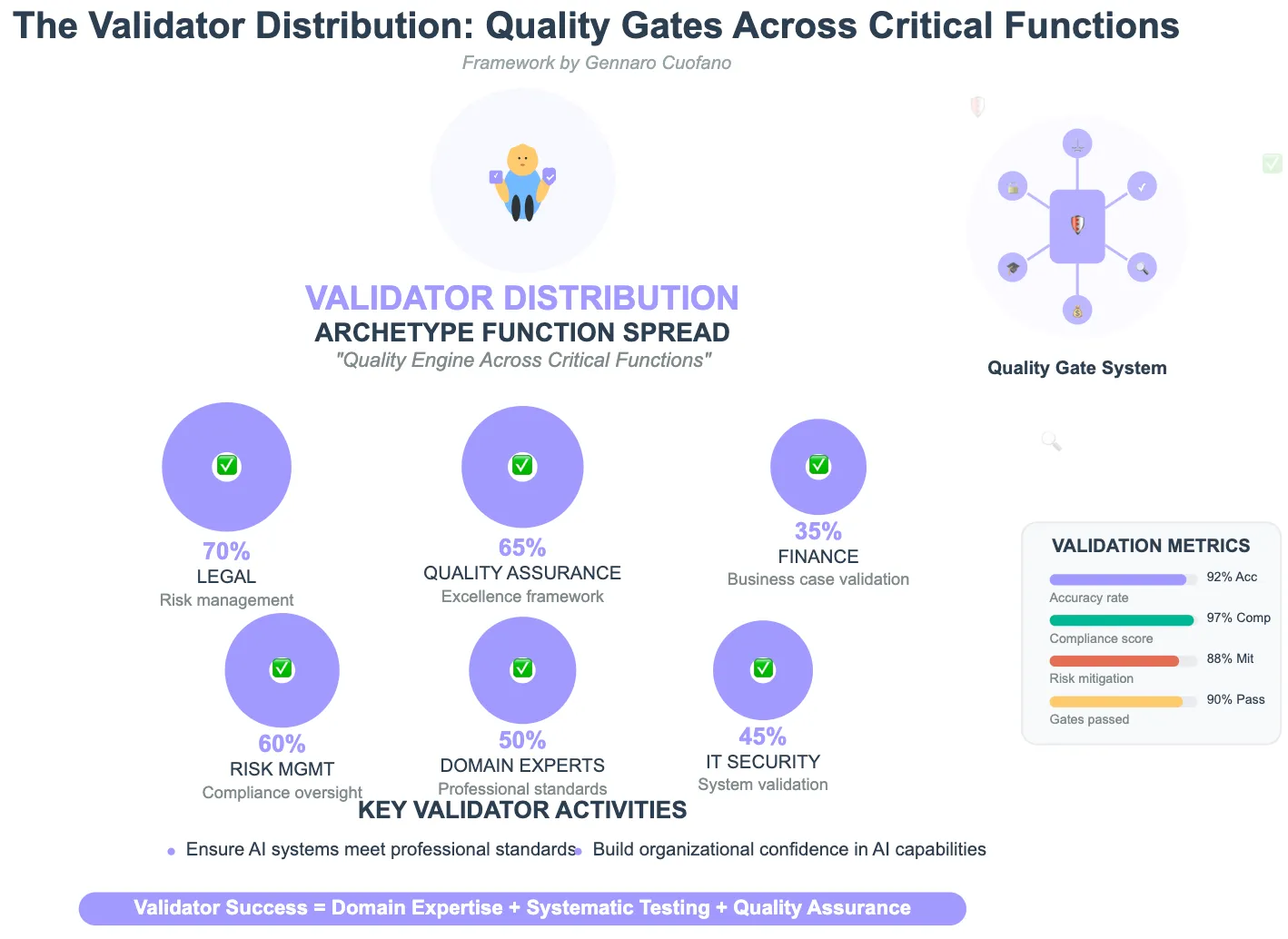 The Validator Distribution: Quality Gates Across Critical Functions ...