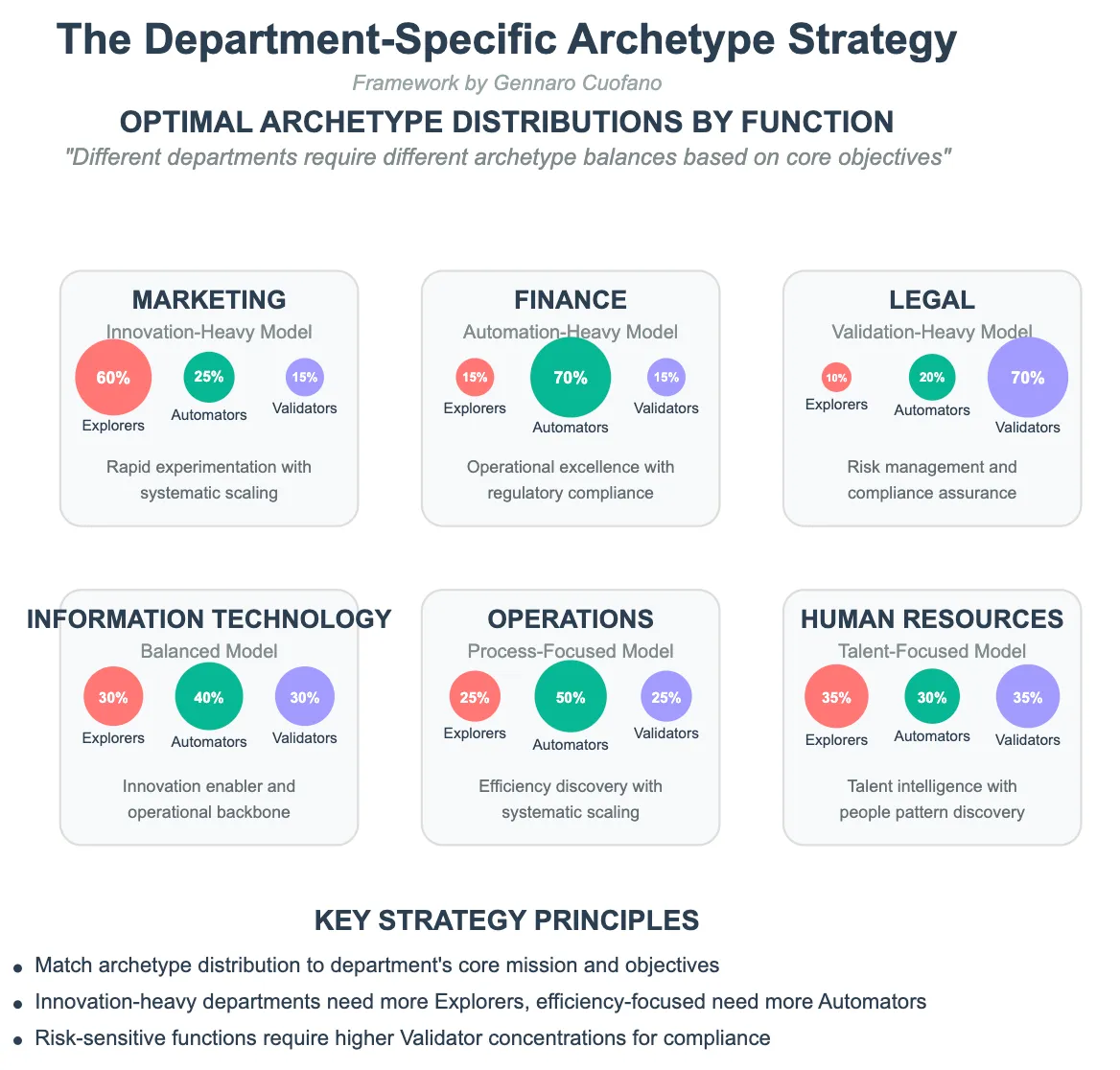 The Department-Specific Archetype Strategy - FourWeekMBA