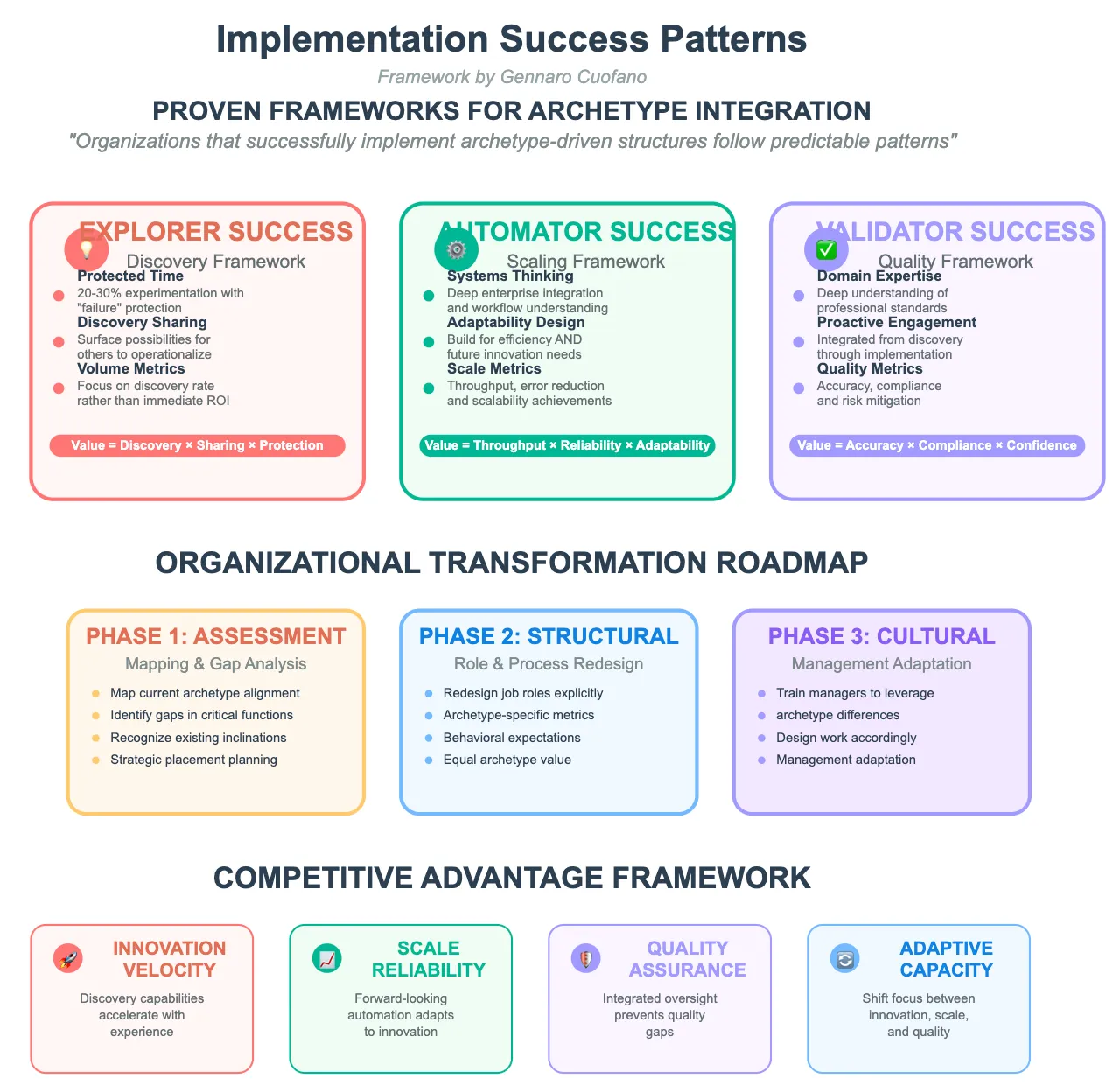 Implementation Success Patterns: Turning Archetypes into Competitive Advantage - FourWeekMBA