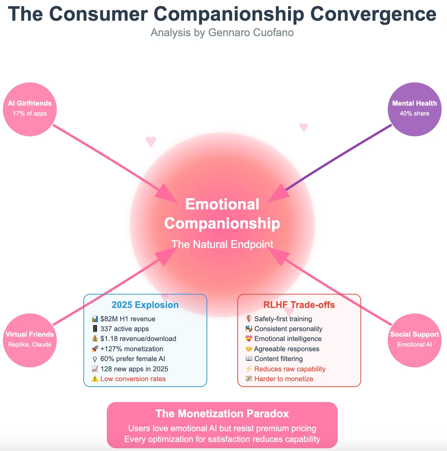 The AI Consumer Companionship Convergence - FourWeekMBA