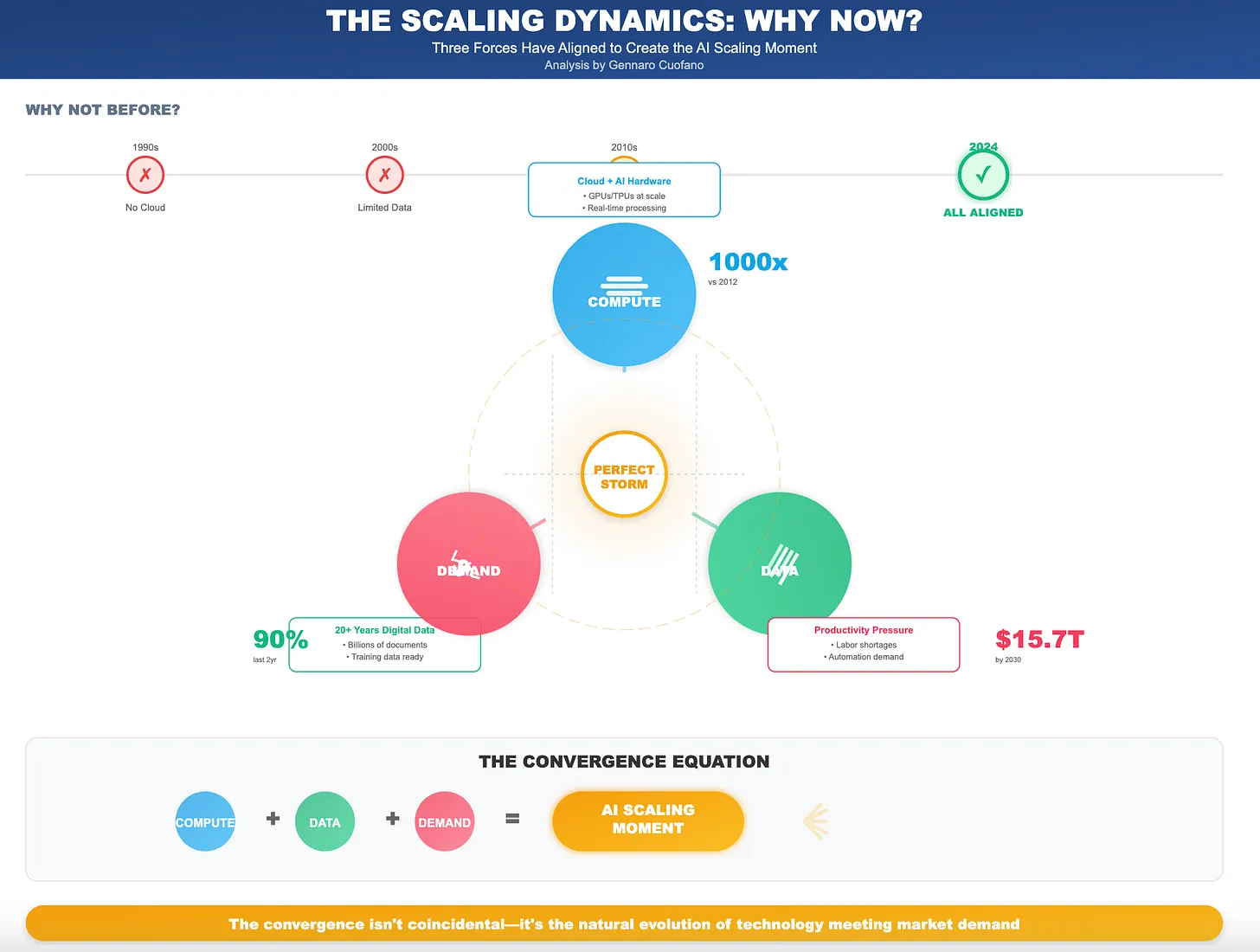 The Scaling Dynamics: Why Now? - FourWeekMBA