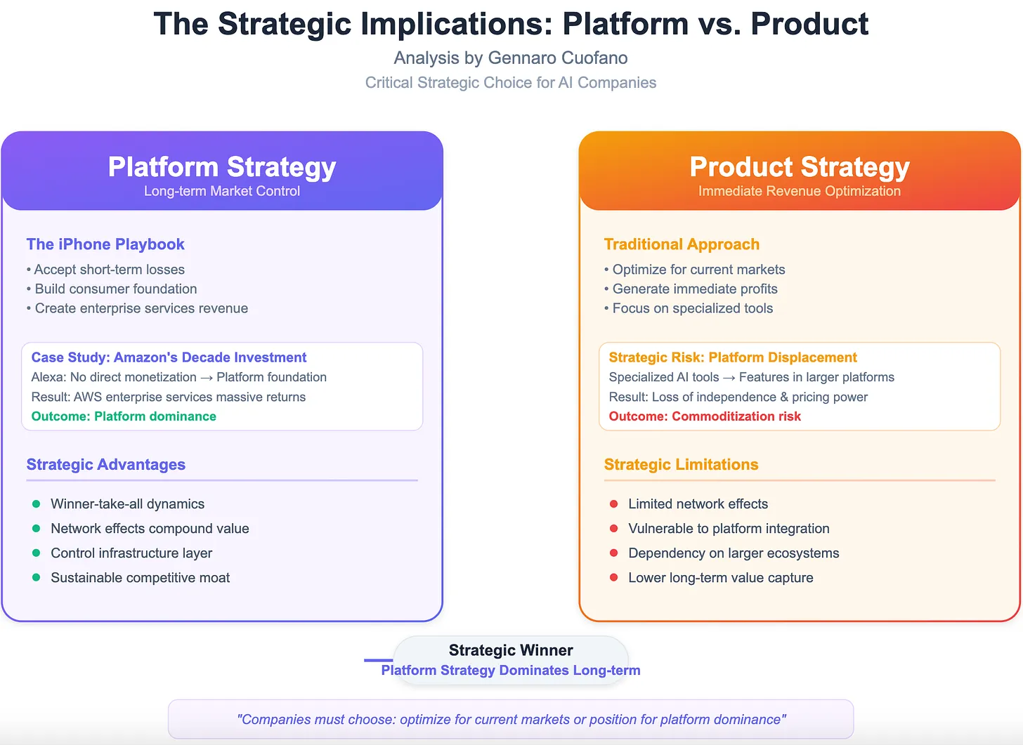 The Strategic Implications in AI: Platform vs. Product - FourWeekMBA