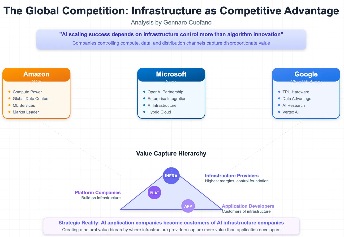 The Global Competition in AI: Infrastructure as Competitive Advantage - FourWeekMBA