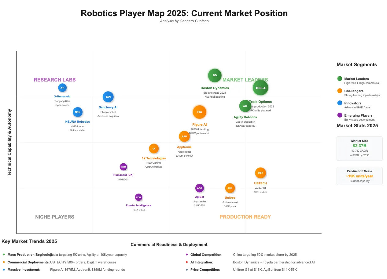 Robotics Player Map 2025: Market Position and Strategic Dynamics ...