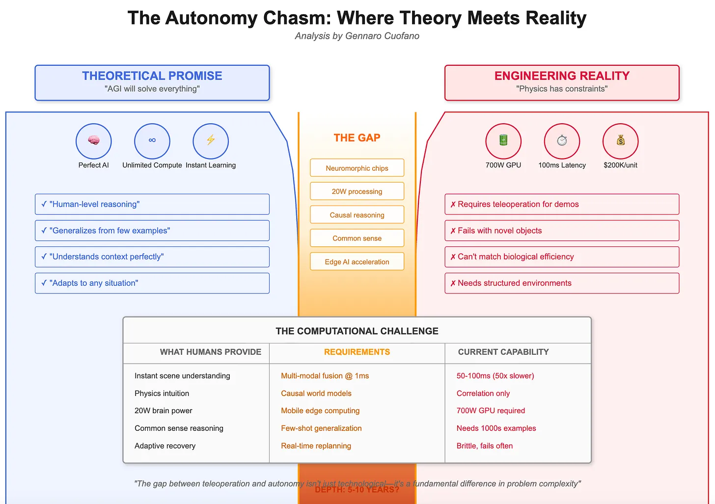 El abismo de la autonomía en la robótica con IA FourWeekMBA