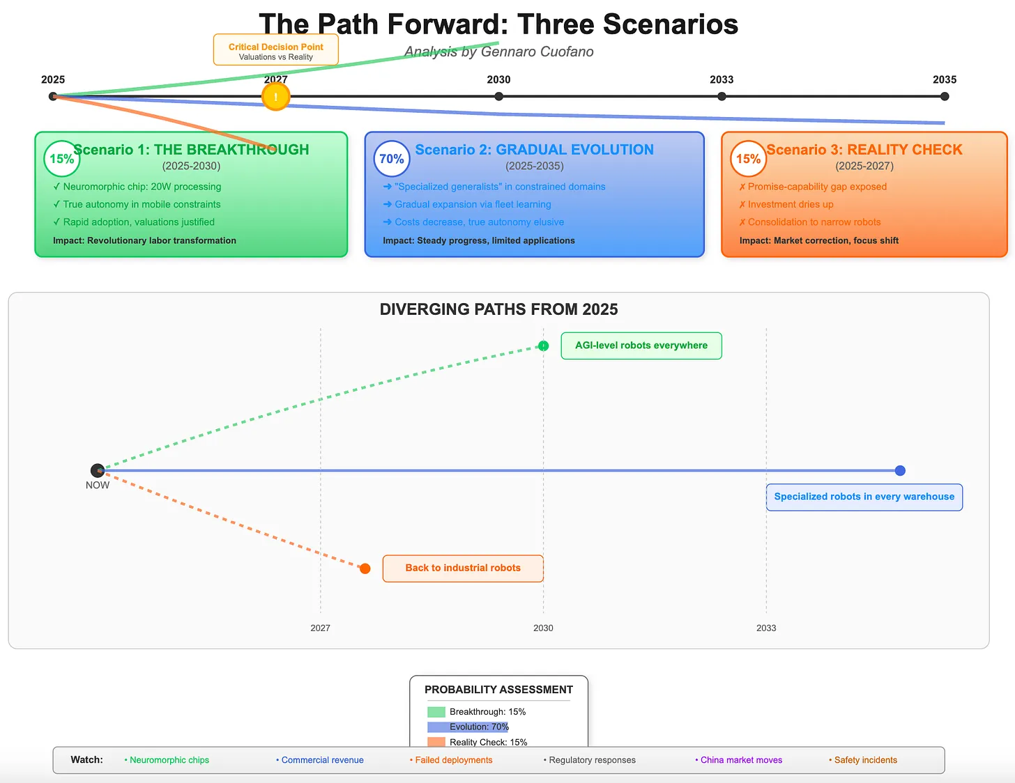 The Path Forward: Three Scenarios for Robotics - FourWeekMBA
