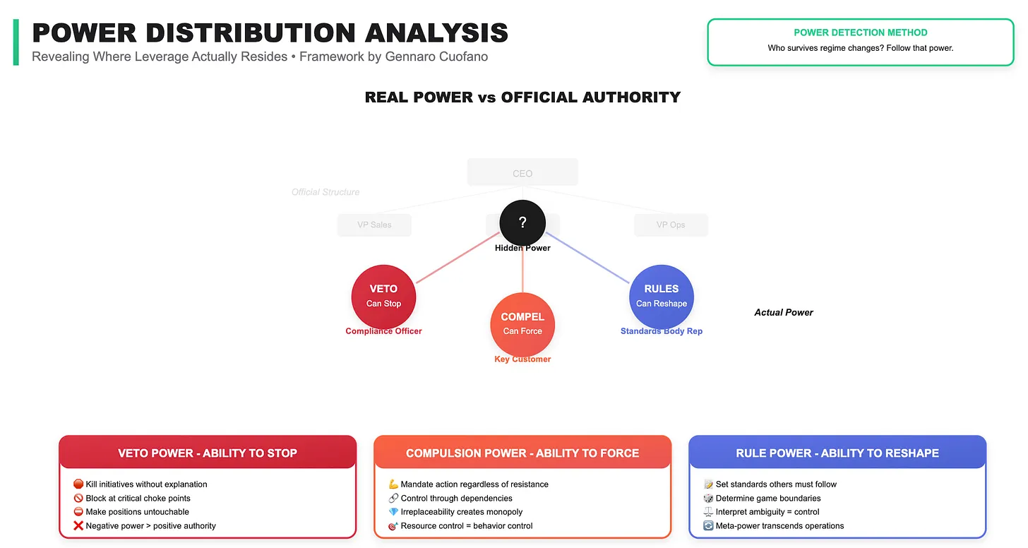 Power Distribution Analysis: Real Power vs. Official Authority - FourWeekMBA