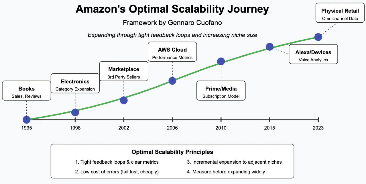 Amazon’s Optimal Scalability Journey - FourWeekMBA