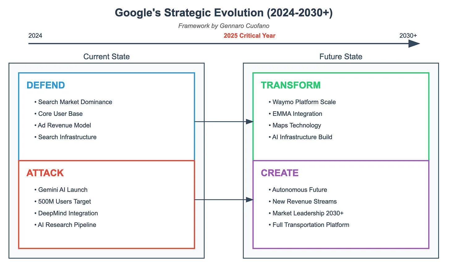 Google’s Strategic Evolution (2024–2030+): From Search Fortress to Autonomous Futures - FourWeekMBA