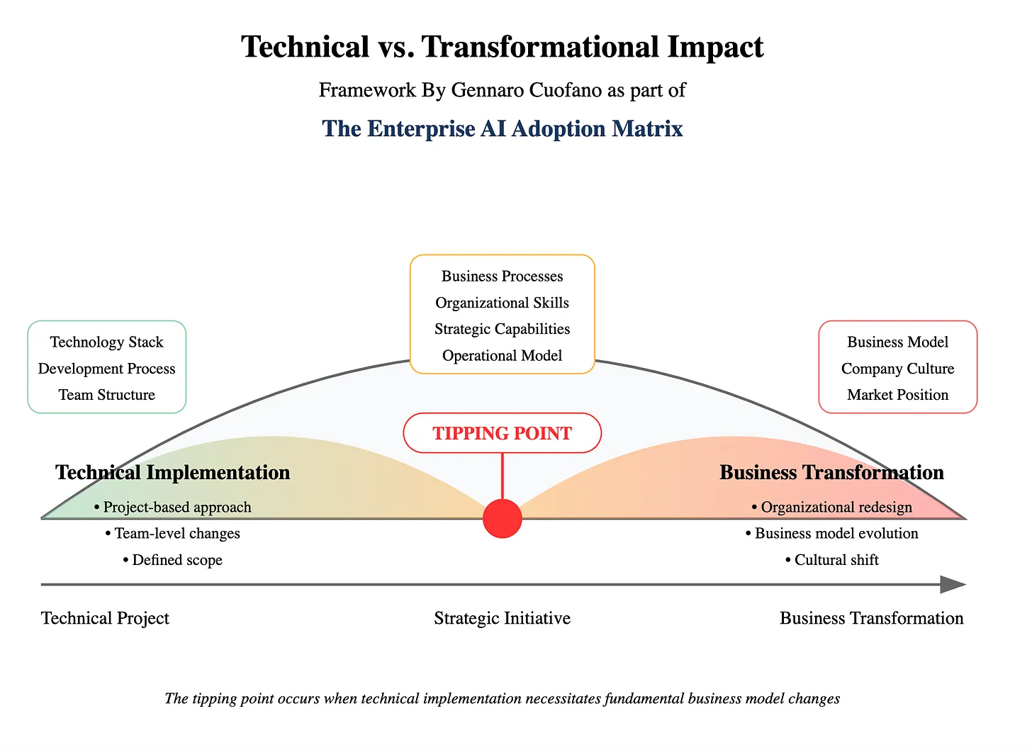 Technical vs. Transformational Impact - FourWeekMBA