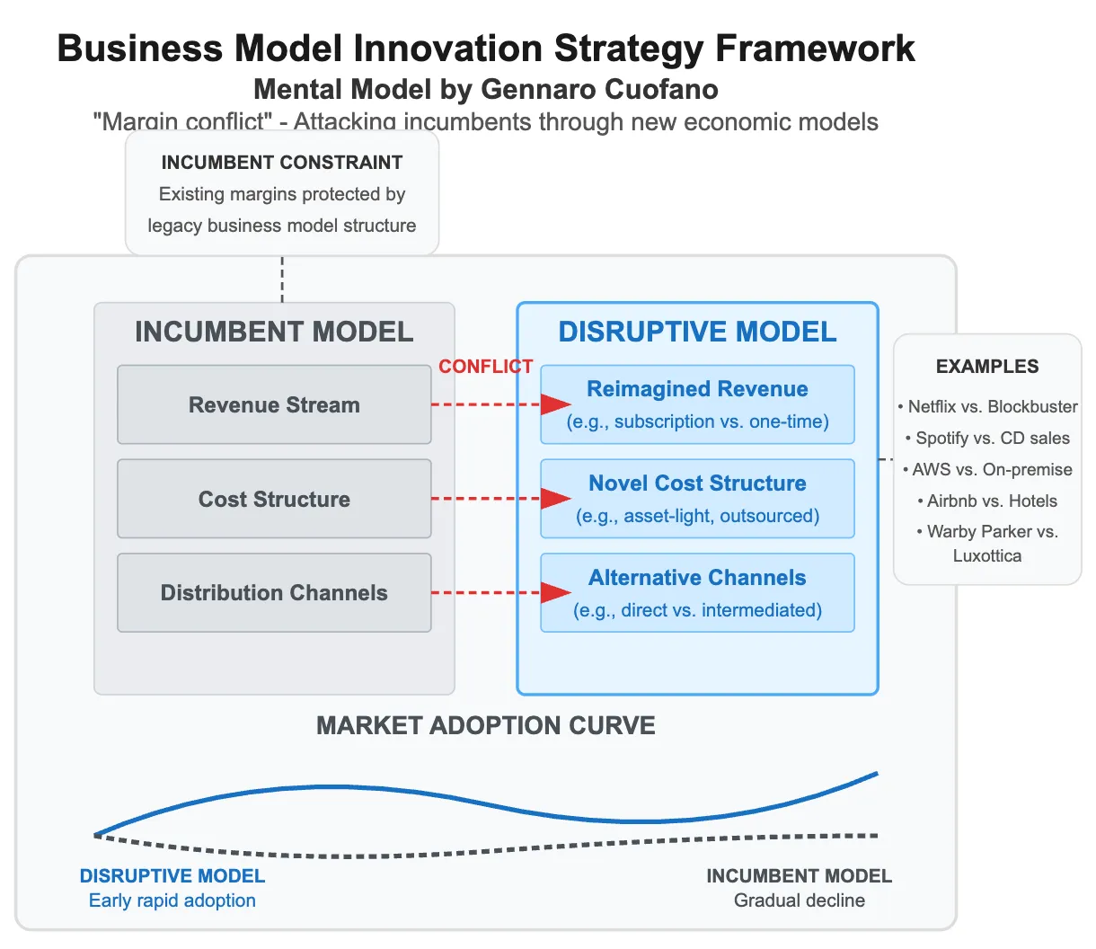 Business Model Innovation Strategy Framework - FourWeekMBA