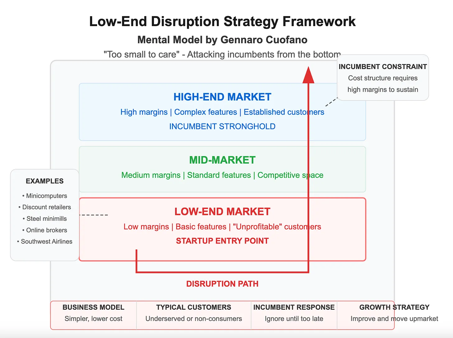 Low-End Disruption Strategy Framework - FourWeekMBA
