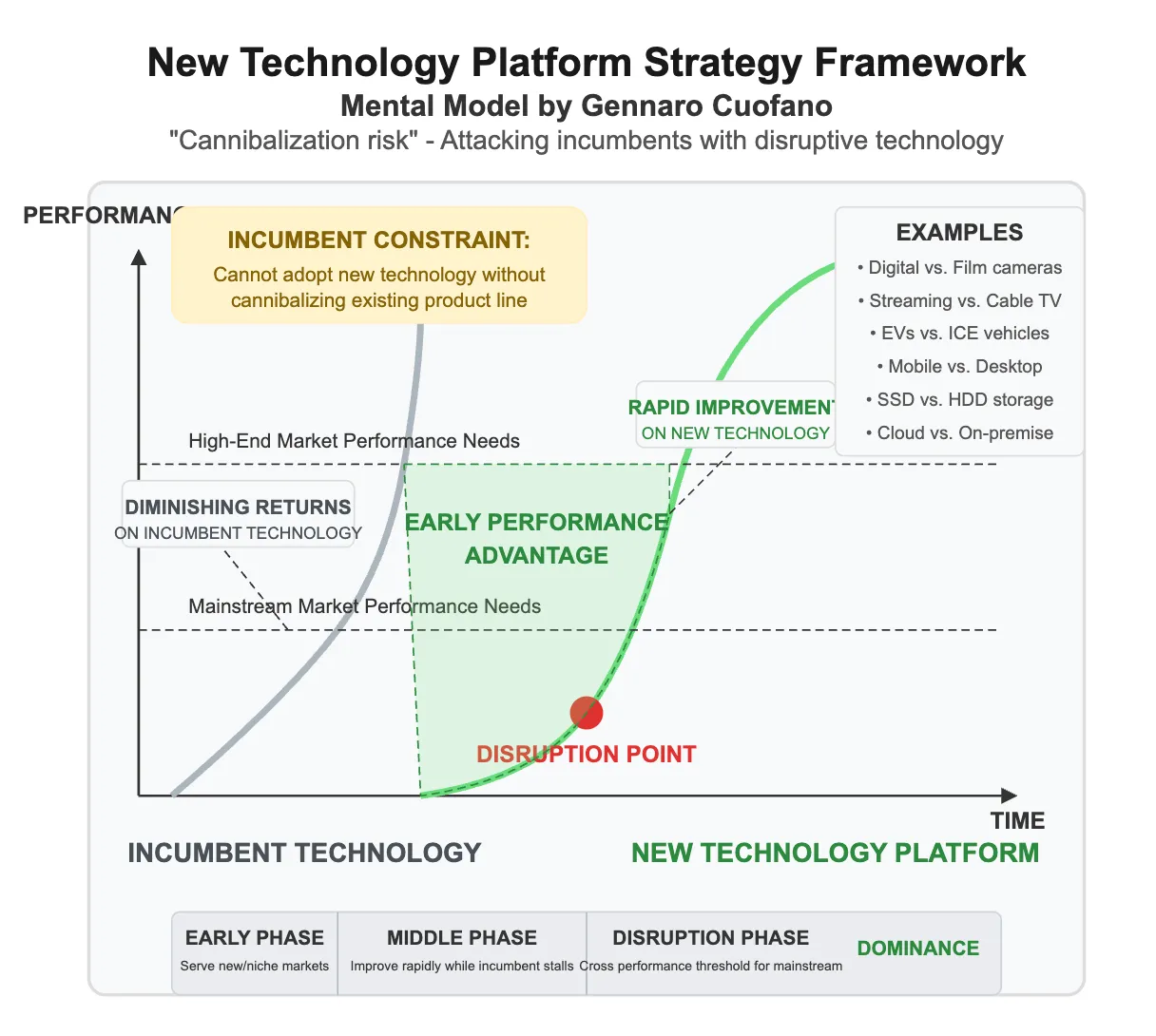 New Technology Platform Strategy Framework - FourWeekMBA