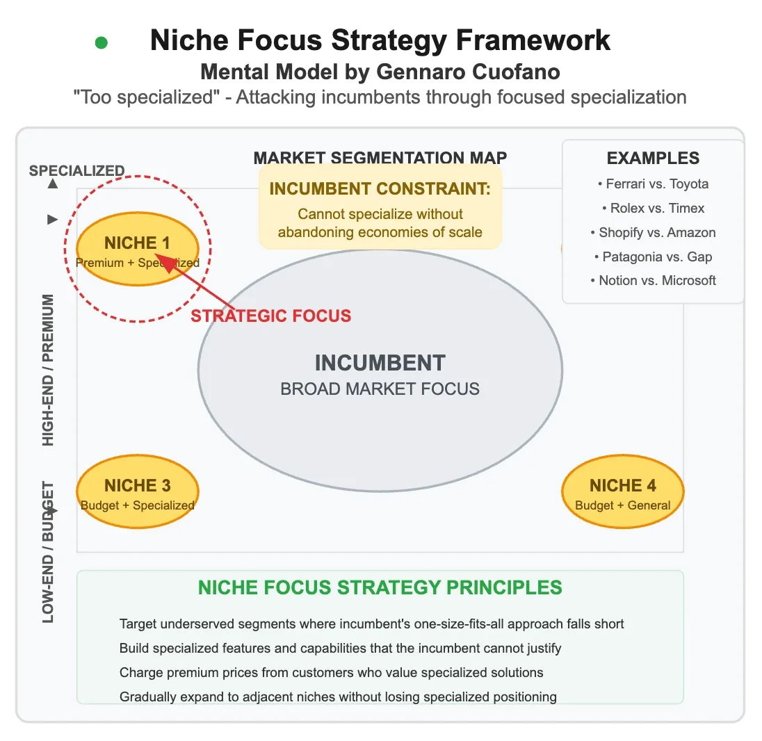 Niche Focus Strategy Framework - FourWeekMBA