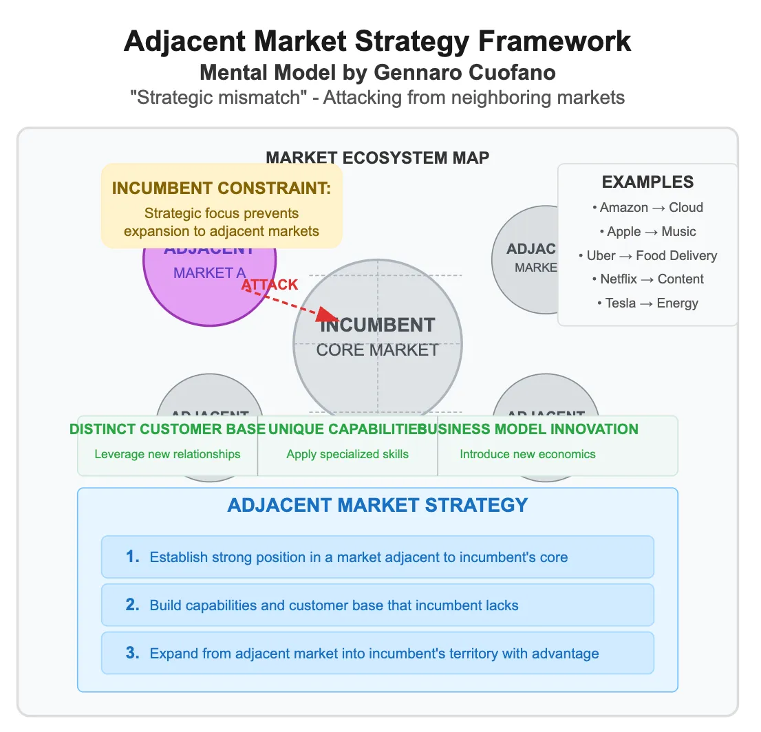 Adjacent Market Strategy Framework - FourWeekMBA