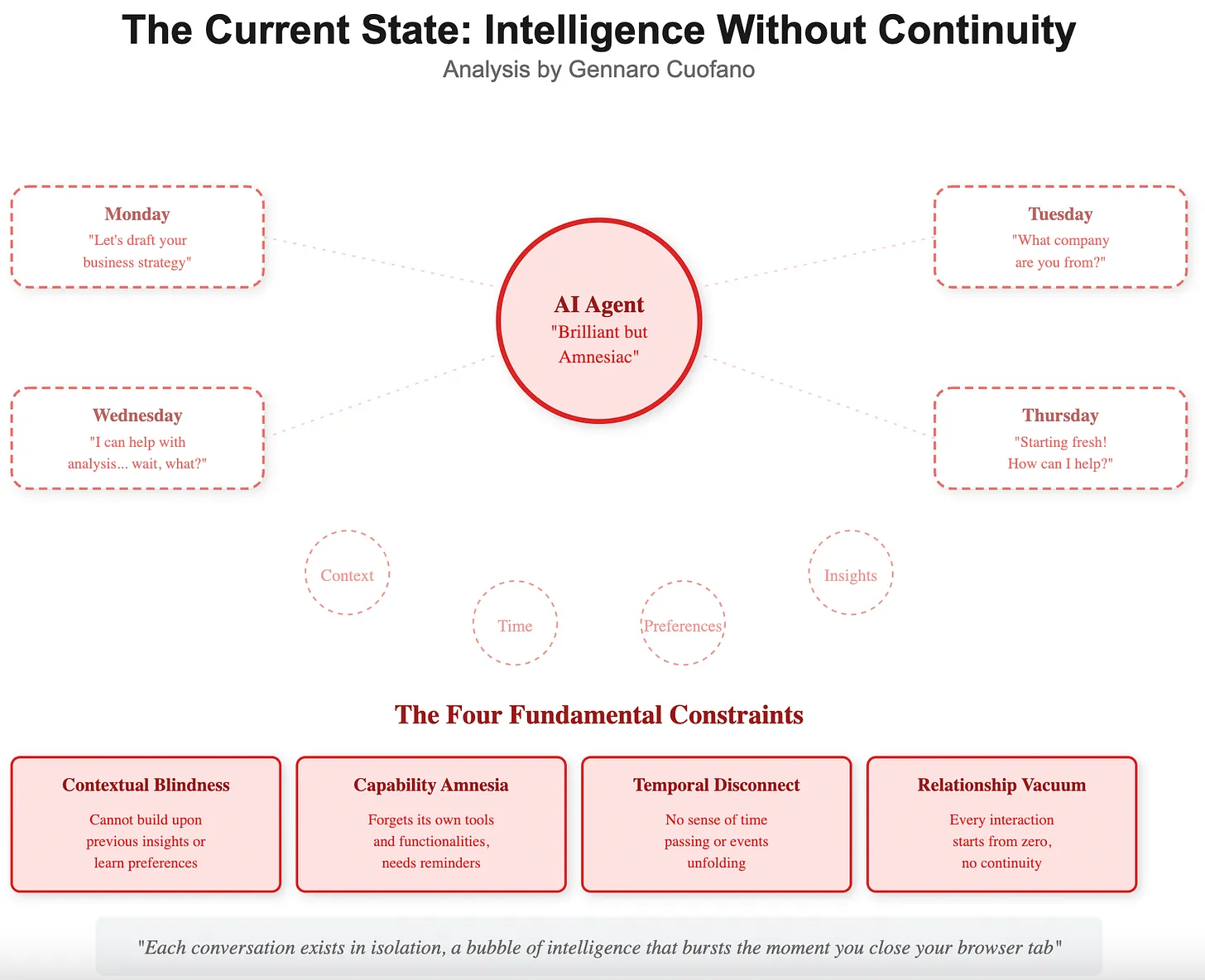 The Current State of AI: Intelligence Without Continuity - FourWeekMBA